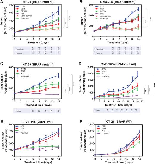 Response to BRAF-targeted Therapy Is Enhanced by Cotargeting VEGFRs or ...