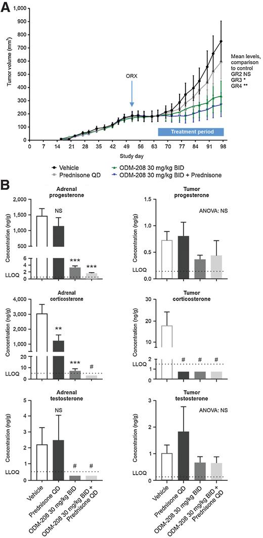 First-in-Class Small Molecule to Inhibit CYP11A1 and Steroid Hormone ...