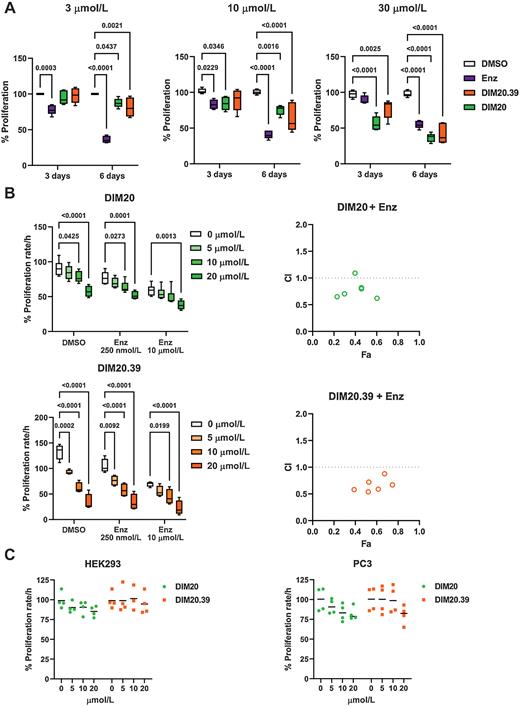 Exploiting Ligand Binding Domain Dimerization For Development Of Novel