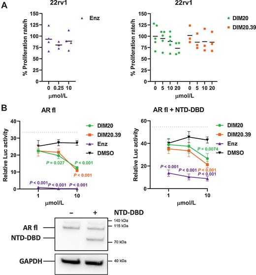 Exploiting Ligand Binding Domain Dimerization For Development Of Novel