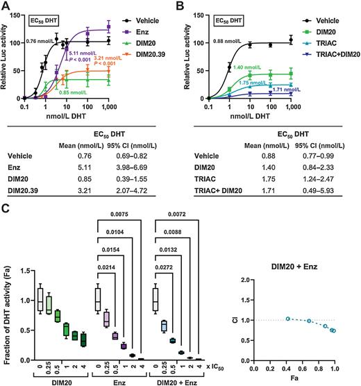 Exploiting Ligand Binding Domain Dimerization For Development Of Novel