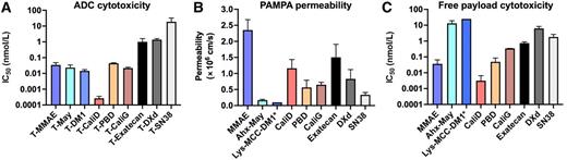 Cellular-Resolution Imaging of Bystander Payload Tissue Penetration ...