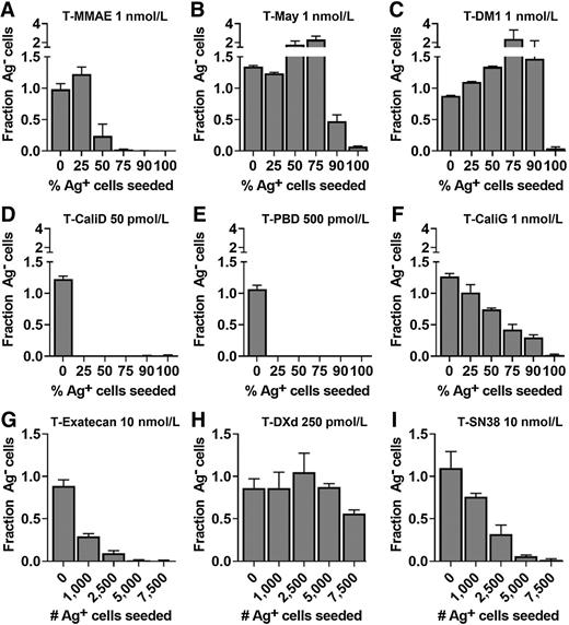 Cellular-Resolution Imaging of Bystander Payload Tissue Penetration ...