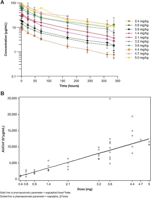 A First-in-Human, Phase I, Multicenter, Open-Label, Dose-Escalation ...