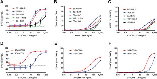 Novel Anti-LY6G6D/CD3 T-Cell–Dependent Bispecific Antibody for the ...