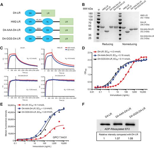 GPC1-Targeted Immunotoxins Inhibit Pancreatic Tumor Growth in Mice via ...