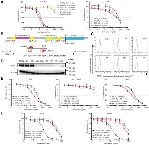 GPC1-Targeted Immunotoxins Inhibit Pancreatic Tumor Growth in Mice via ...