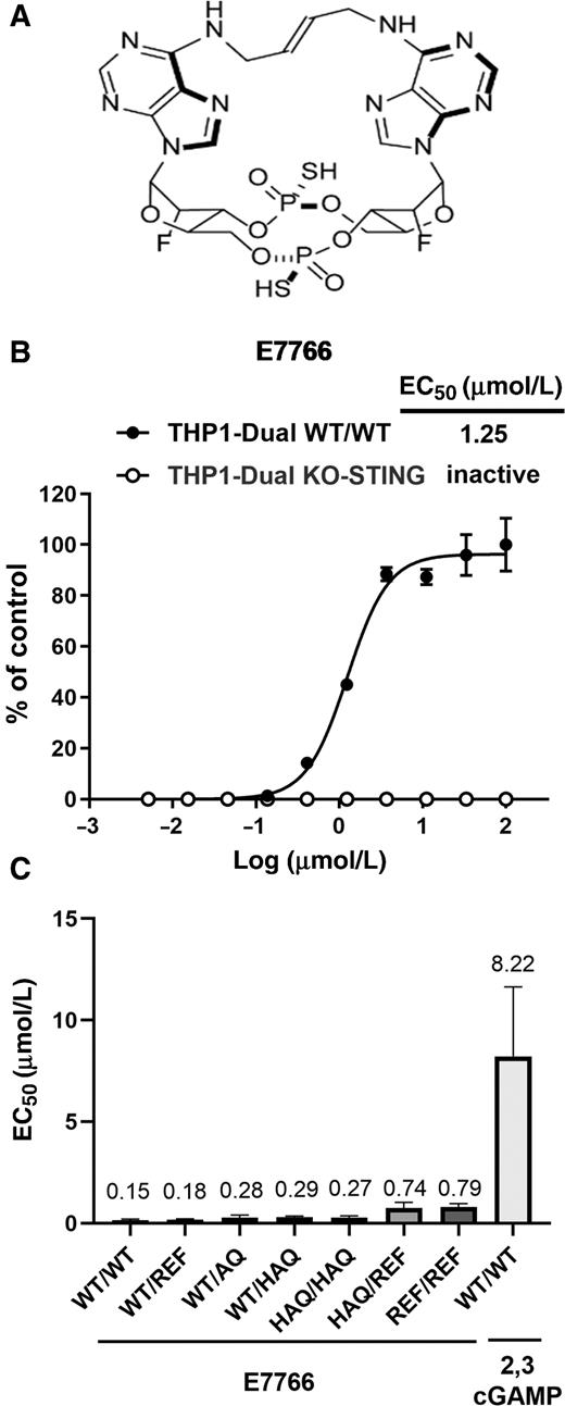 Pharmacologic Activation of STING in the Bladder Induces Potent ...