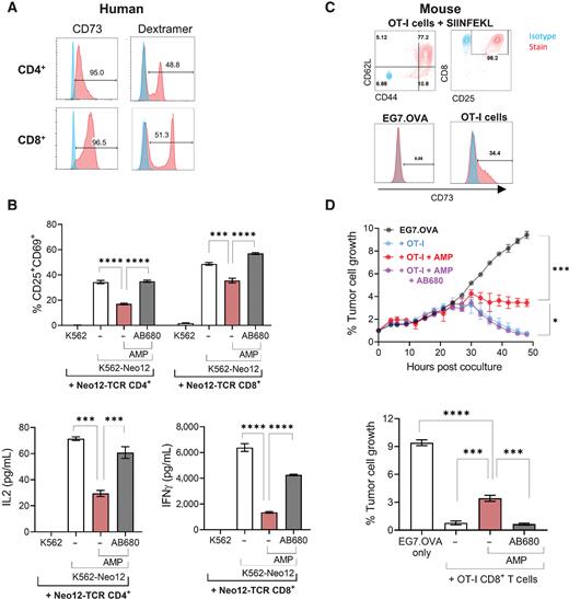Targeting CD73 with AB680 (Quemliclustat), a Novel and Potent Small ...