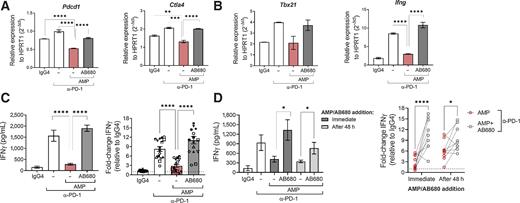 Targeting CD73 with AB680 (Quemliclustat), a Novel and Potent Small ...