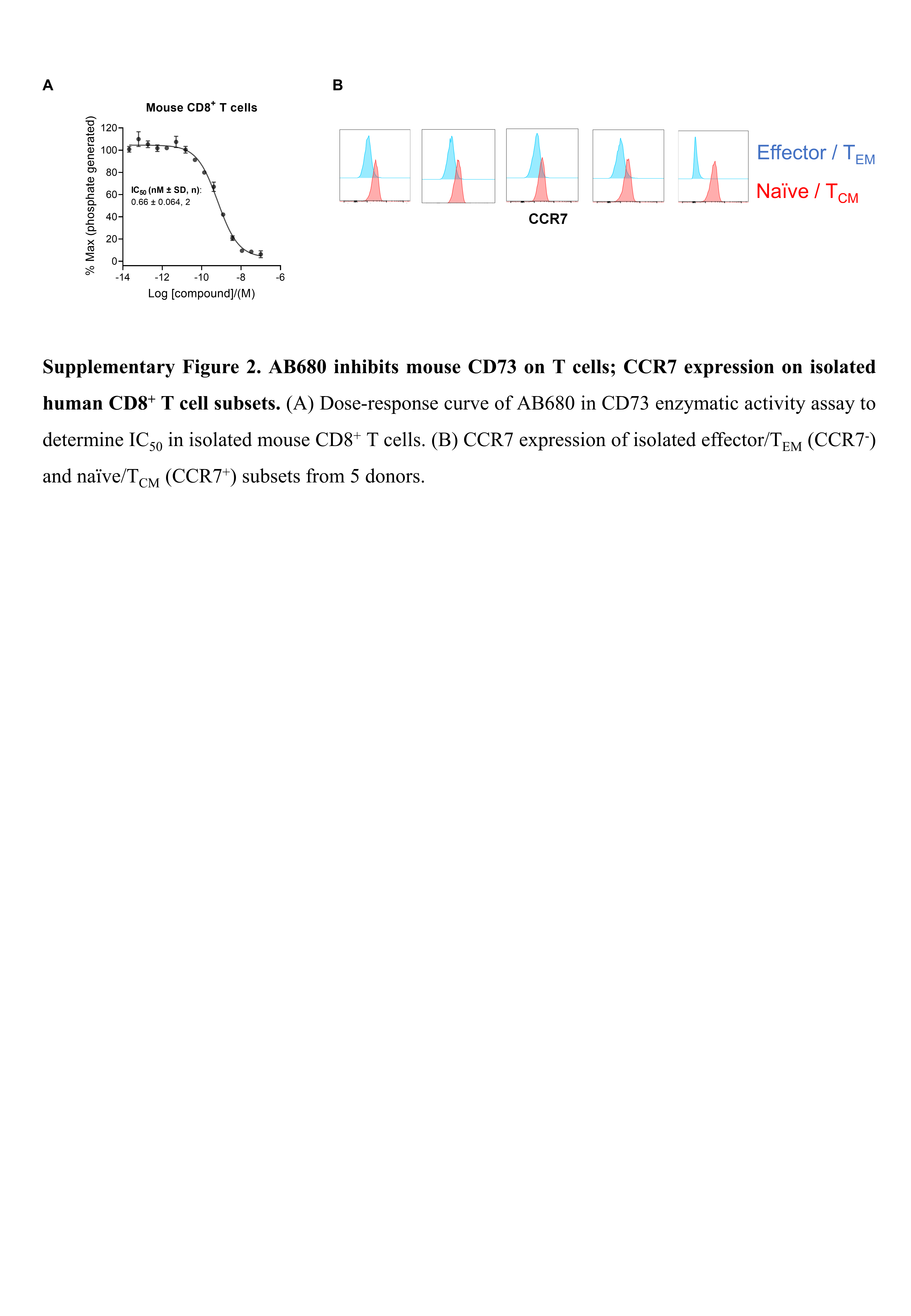Targeting CD73 with AB680 (Quemliclustat), a Novel and Potent Small ...