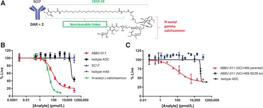 ABBV-011, A Novel, Calicheamicin-Based Antibody–Drug Conjugate, Targets ...