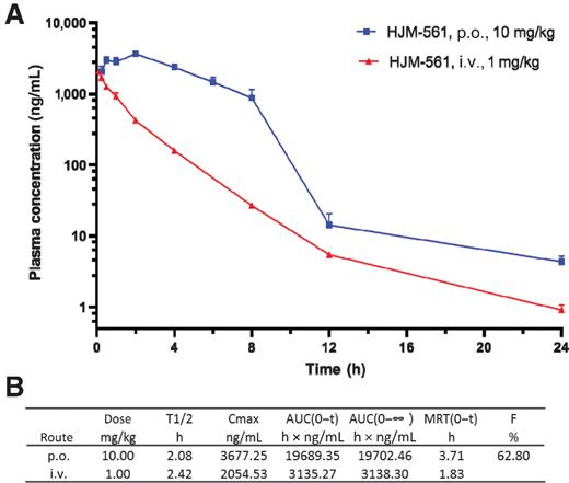 HJM-561, a Potent, Selective, and Orally Bioavailable EGFR PROTAC that ...