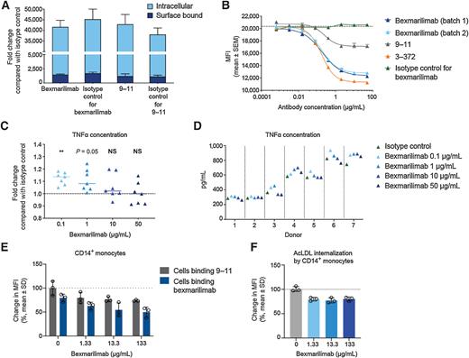 Nonclinical Characterization of Bexmarilimab, a Clever-1–Targeting Antibody for Supporting ...