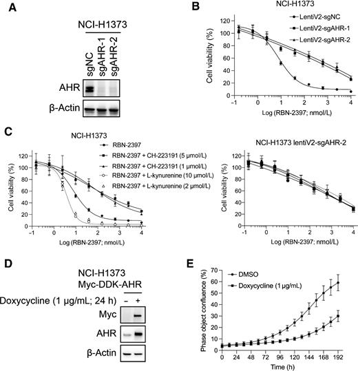 A Whole-Genome CRISPR Screen Identifies AHR Loss as a Mechanism of ...