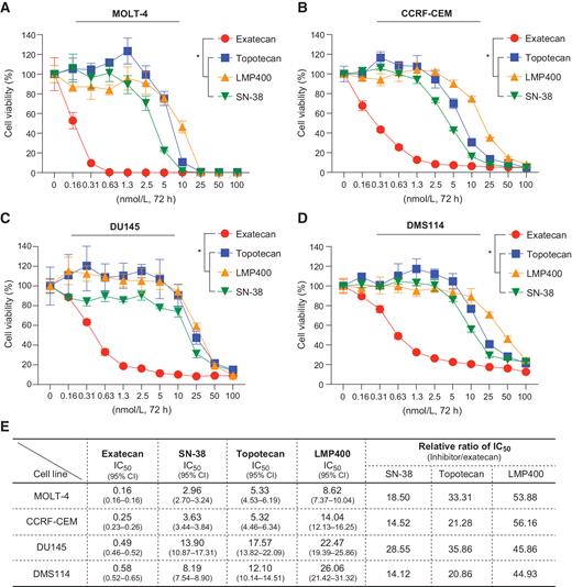 TOP1-DNA Trapping by Exatecan and Combination Therapy with ATR ...