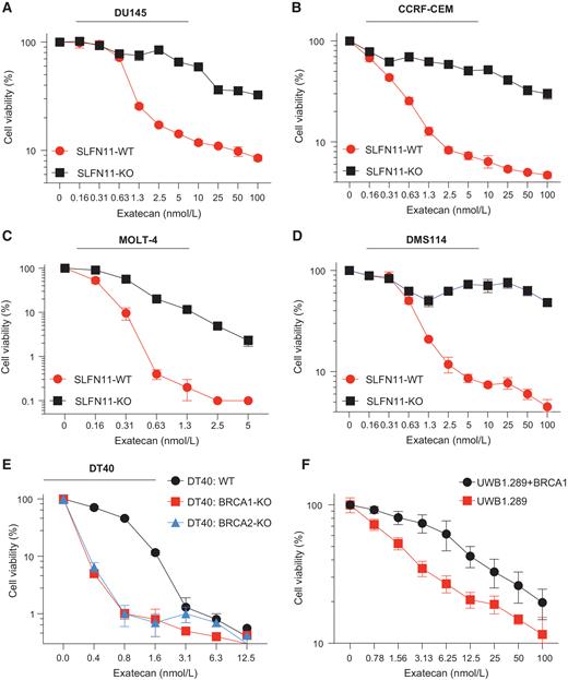 TOP1-DNA Trapping by Exatecan and Combination Therapy with ATR ...