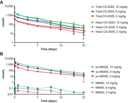 Nonclinical Efficacy and Safety of CX-2029, an Anti-CD71 Probody–Drug ...