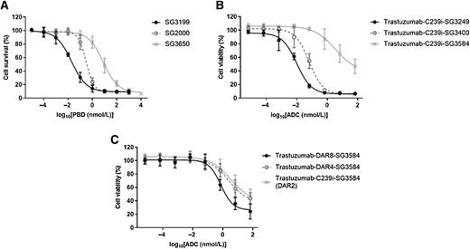 Efficacy, Tolerability, and Pharmacokinetic Studies of Antibody–Drug ...