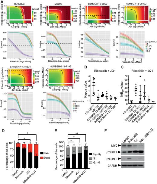 Combination of Ribociclib with BET-Bromodomain and PI3K/mTOR Inhibitors ...