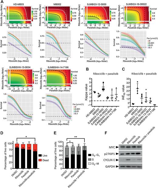 Combination of Ribociclib with BET-Bromodomain and PI3K/mTOR Inhibitors ...