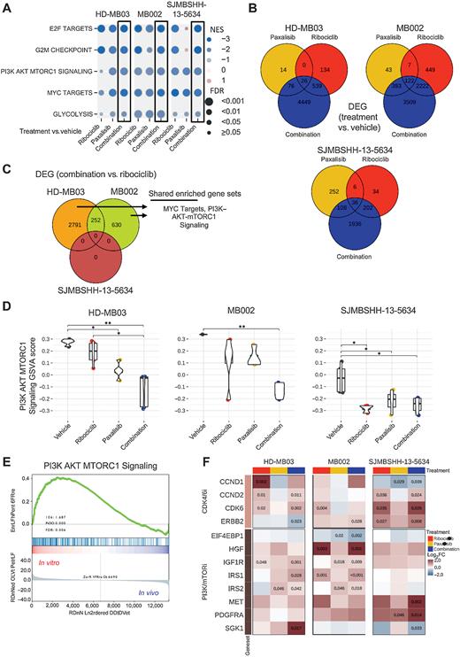 Combination of Ribociclib with BET-Bromodomain and PI3K/mTOR Inhibitors ...