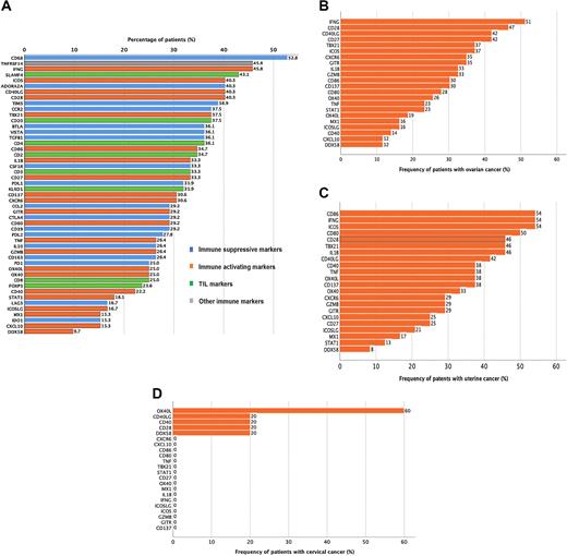 Cancer-Immunity Marker RNA Expression Levels across Gynecologic Cancers ...