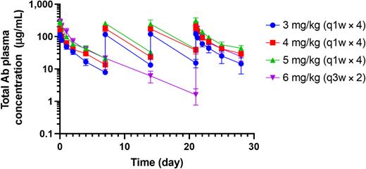 SGN-B6A: A New Vedotin Antibody–Drug Conjugate Directed to Integrin ...
