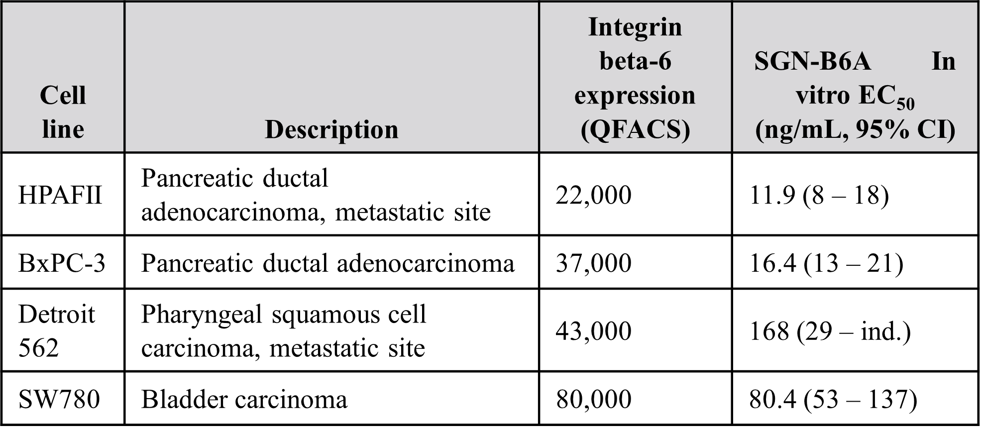 SGN-B6A: A New Vedotin Antibody–Drug Conjugate Directed to Integrin ...