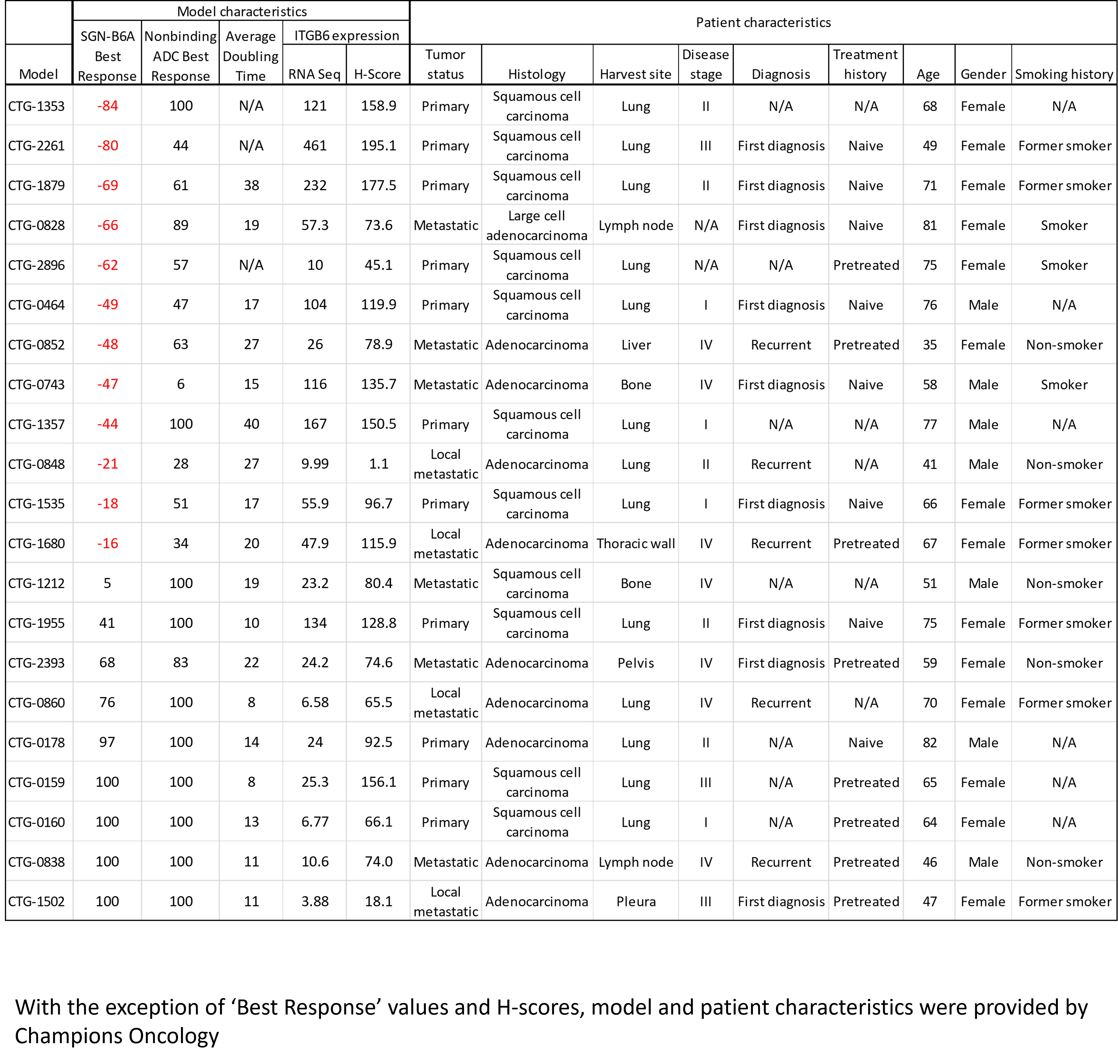SGN-B6A: A New Vedotin Antibody–Drug Conjugate Directed to Integrin ...