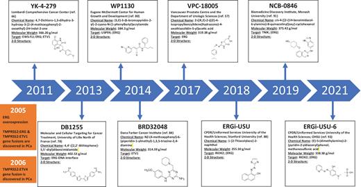 Emerging Developments in ETS-Positive Prostate Cancer Therapy ...
