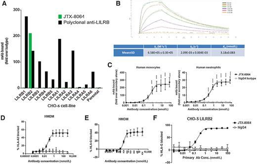 Inhibition of LILRB2 by a Novel Blocking Antibody Designed to Reprogram ...