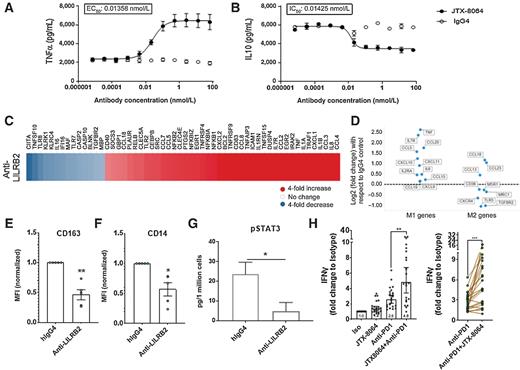 Inhibition of LILRB2 by a Novel Blocking Antibody Designed to Reprogram ...