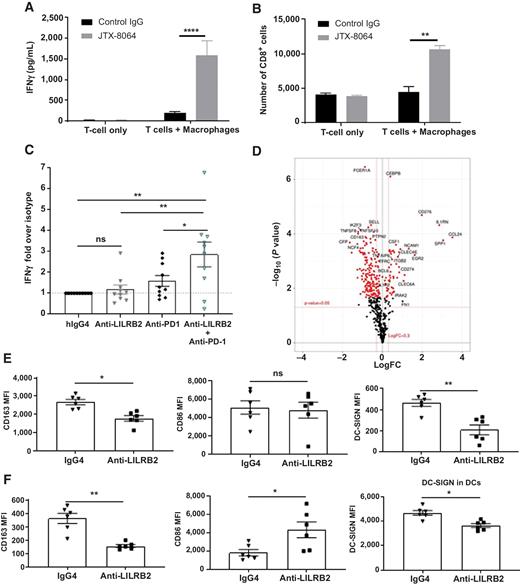 Inhibition of LILRB2 by a Novel Blocking Antibody Designed to Reprogram ...