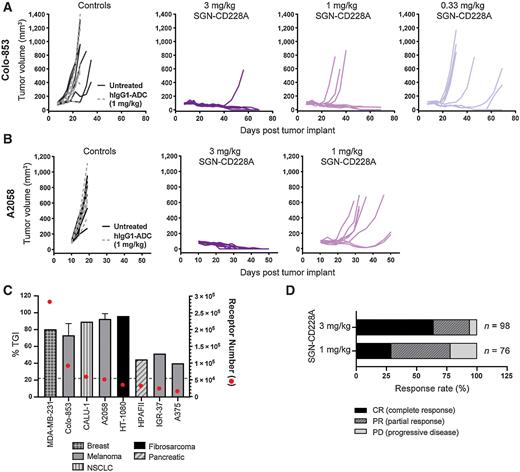 SGN-CD228A Is an Investigational CD228-Directed Antibody–Drug Conjugate ...