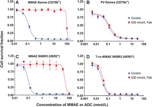 Payload-Binding Fab Fragments Increase the Therapeutic Index of MMAE ...