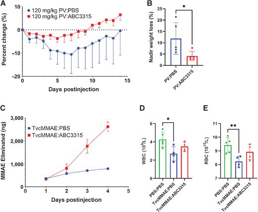 Payload-Binding Fab Fragments Increase the Therapeutic Index of MMAE ...