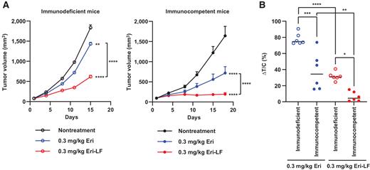 Liposome-Encapsulated Eribulin Shows Enhanced Antitumor Activity over ...