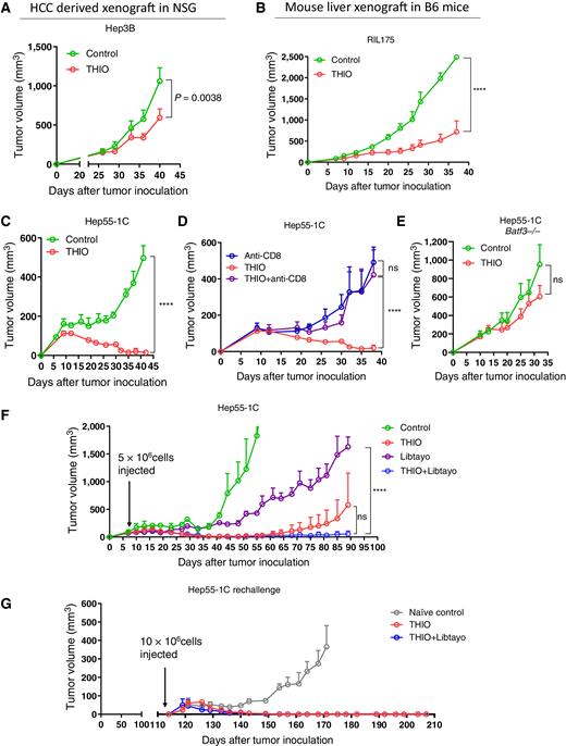 Activating an Adaptive Immune Response with a Telomerase-Mediated ...