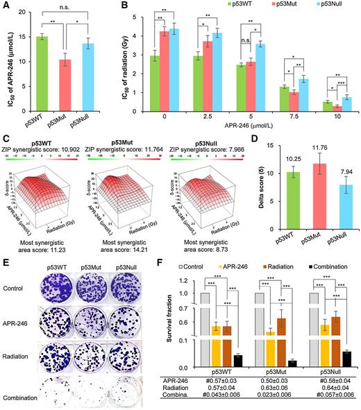APR-246 Enhances Colorectal Cancer Sensitivity to Radiotherapy ...