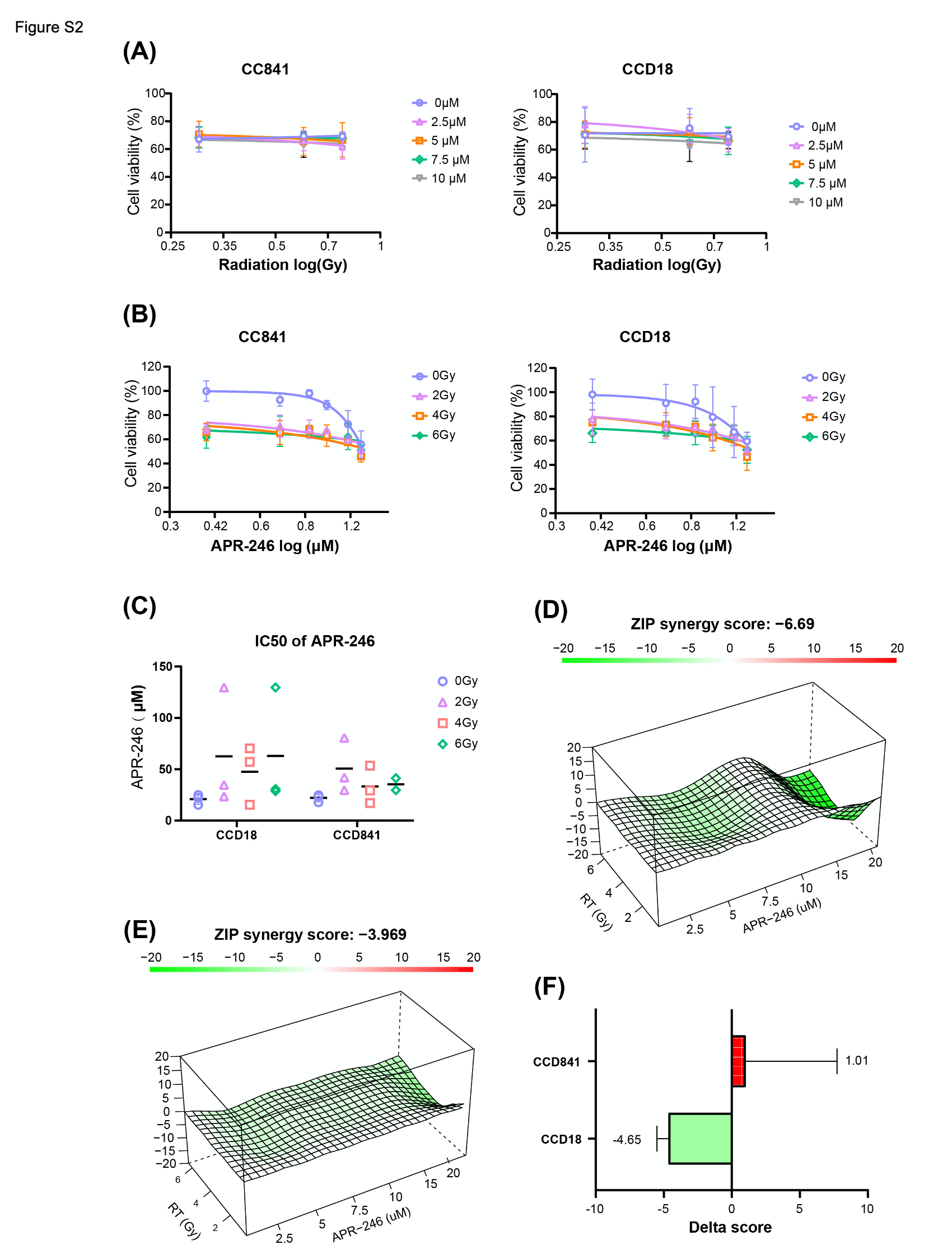 APR-246 Enhances Colorectal Cancer Sensitivity to Radiotherapy ...