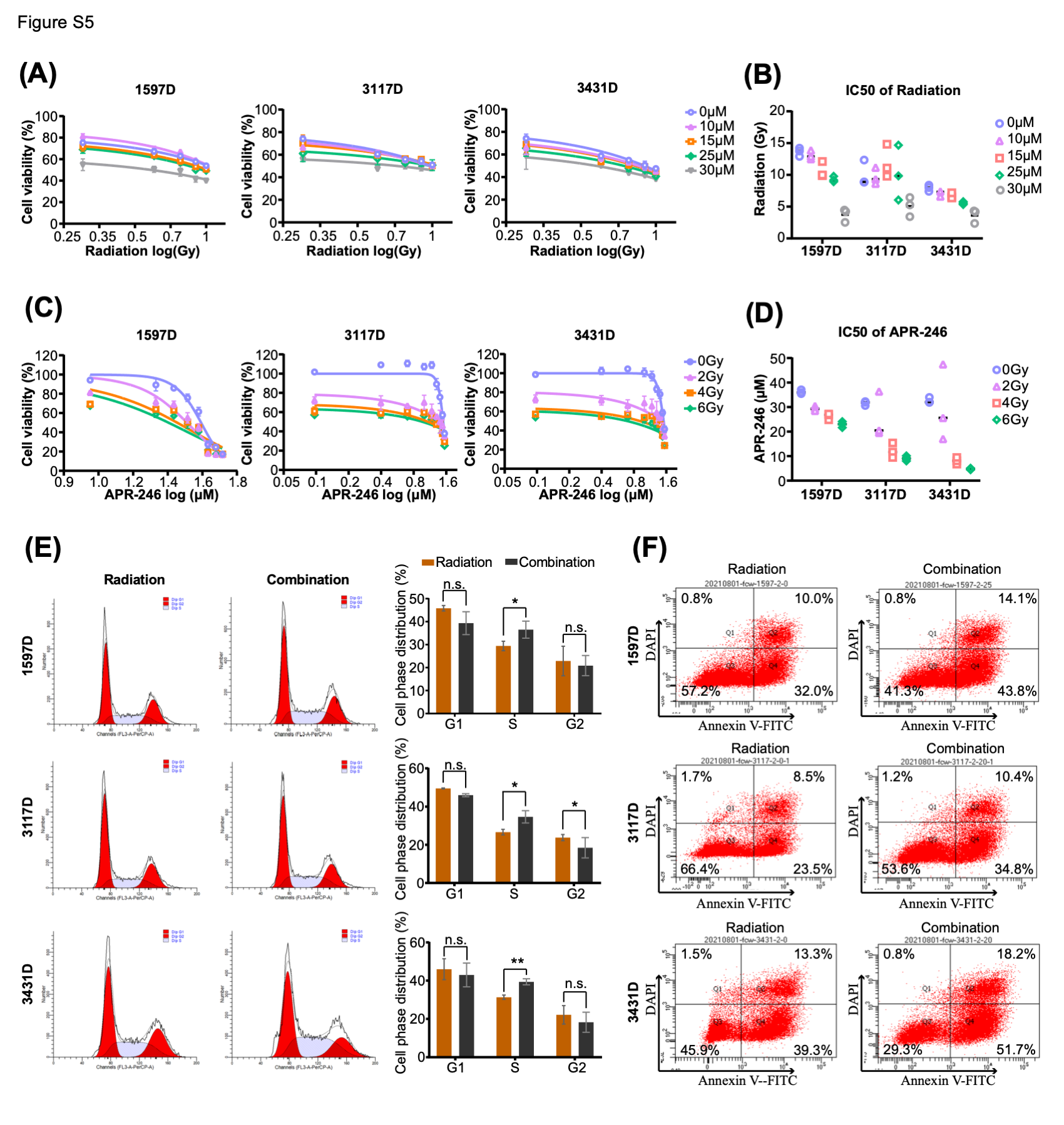 APR-246 Enhances Colorectal Cancer Sensitivity to Radiotherapy ...
