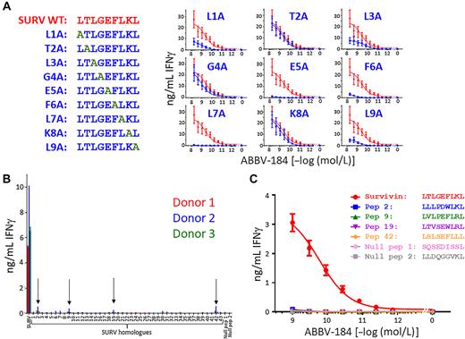 ABBV-184: A Novel Survivin-specific TCR/CD3 Bispecific T-cell Engager ...