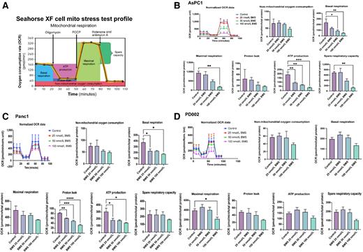 Bromo- and Extra-Terminal Domain Inhibitors Induce Mitochondrial Stress ...