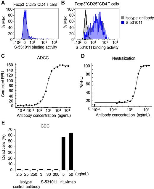 S-531011, a Novel Anti-Human CCR8 Antibody, Induces Potent Antitumor ...