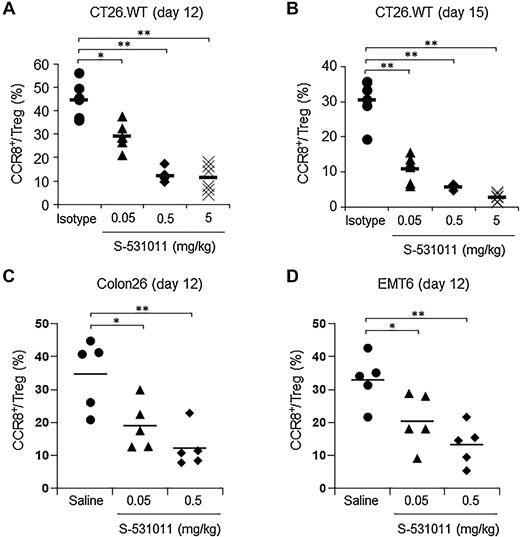 S-531011, a Novel Anti-Human CCR8 Antibody, Induces Potent Antitumor ...