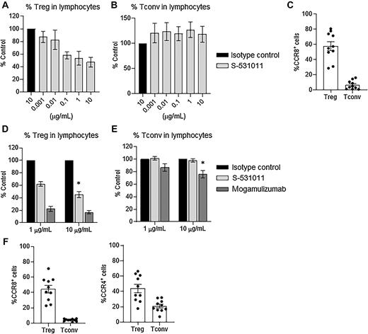 S-531011, a Novel Anti-Human CCR8 Antibody, Induces Potent Antitumor ...