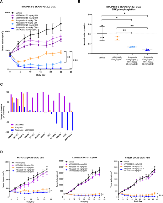 The SOS1 Inhibitor MRTX0902 Blocks KRAS Activation and Demonstrates ...