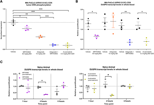 The SOS1 Inhibitor MRTX0902 Blocks KRAS Activation and Demonstrates ...