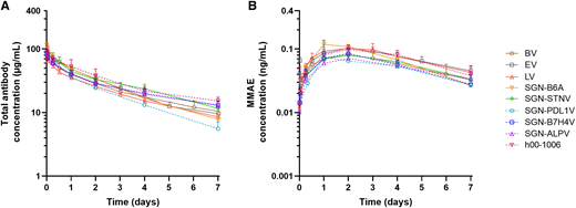The Vedotin Antibody–Drug Conjugate Payload Drives Platform-Based ...